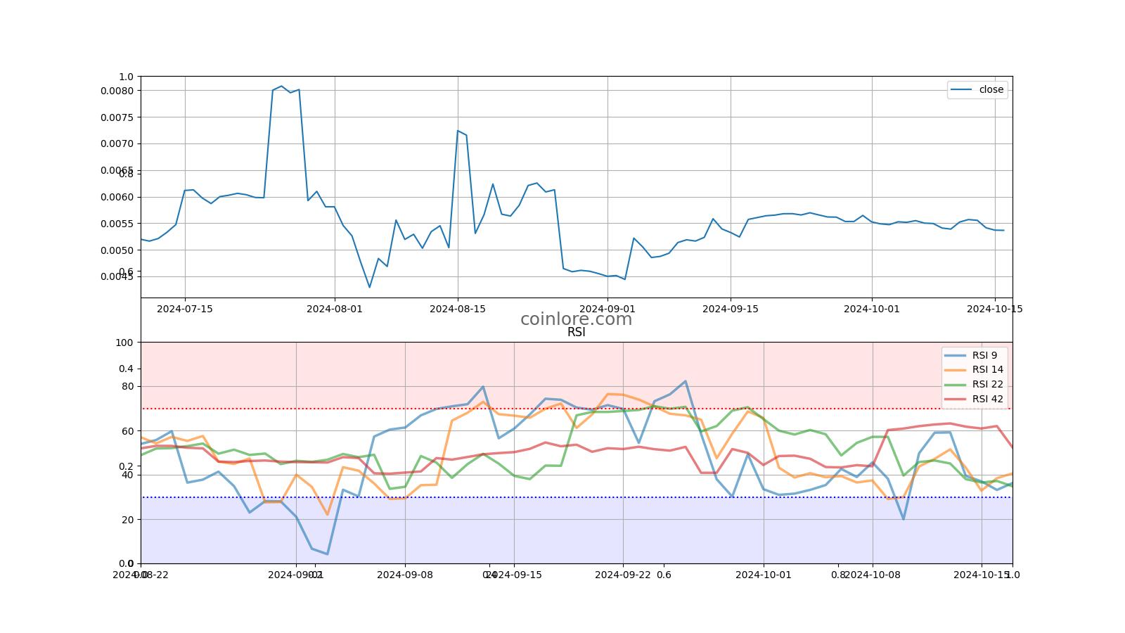 Wild Beast Block RSI indicator