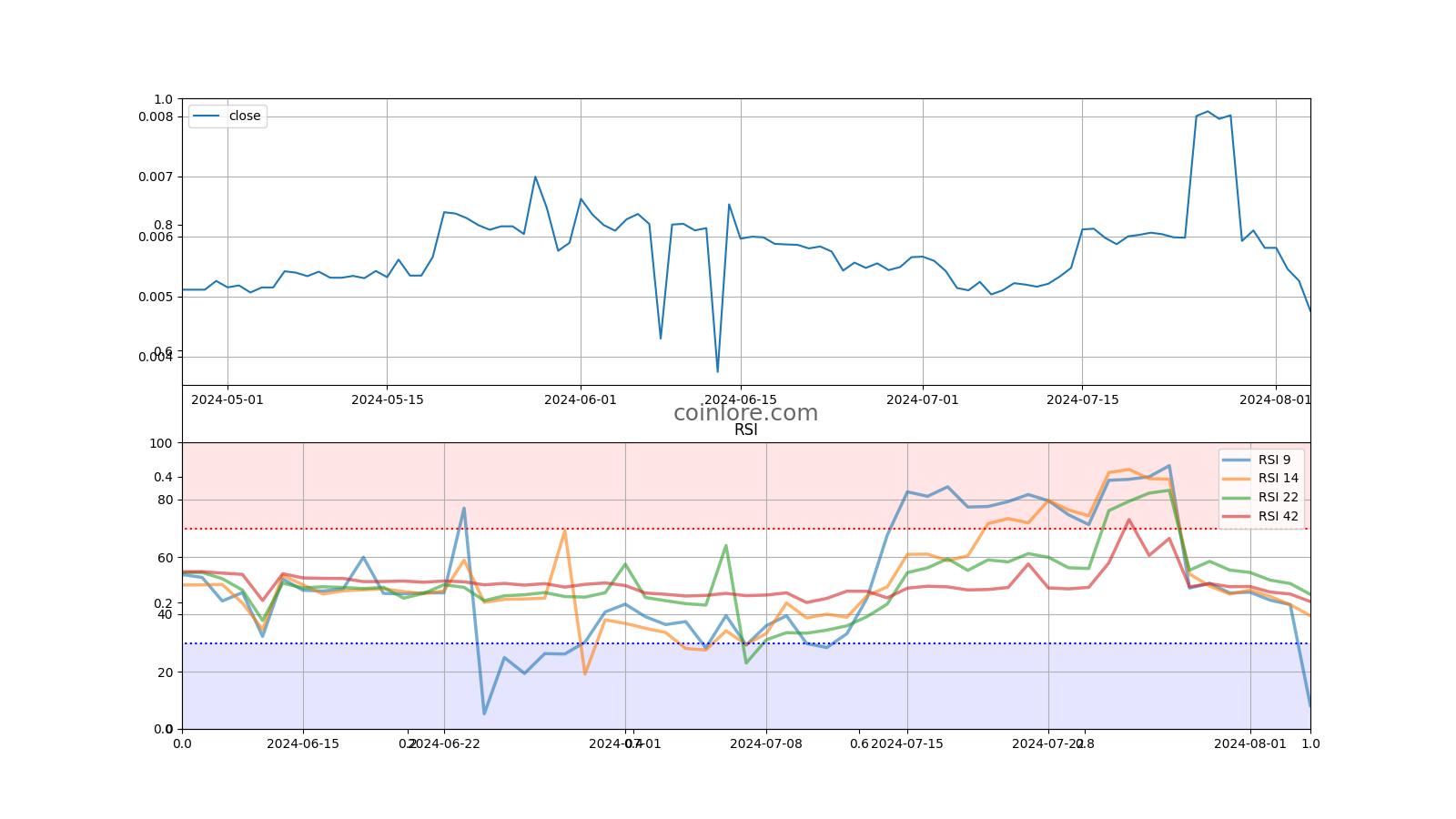 Wild Beast Block RSI indicator