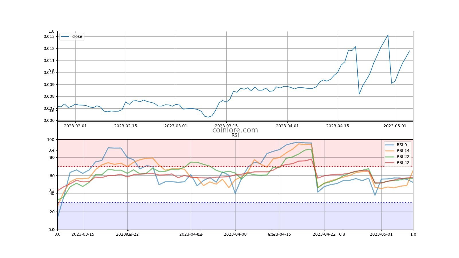 Wild Beast Block RSI indicator