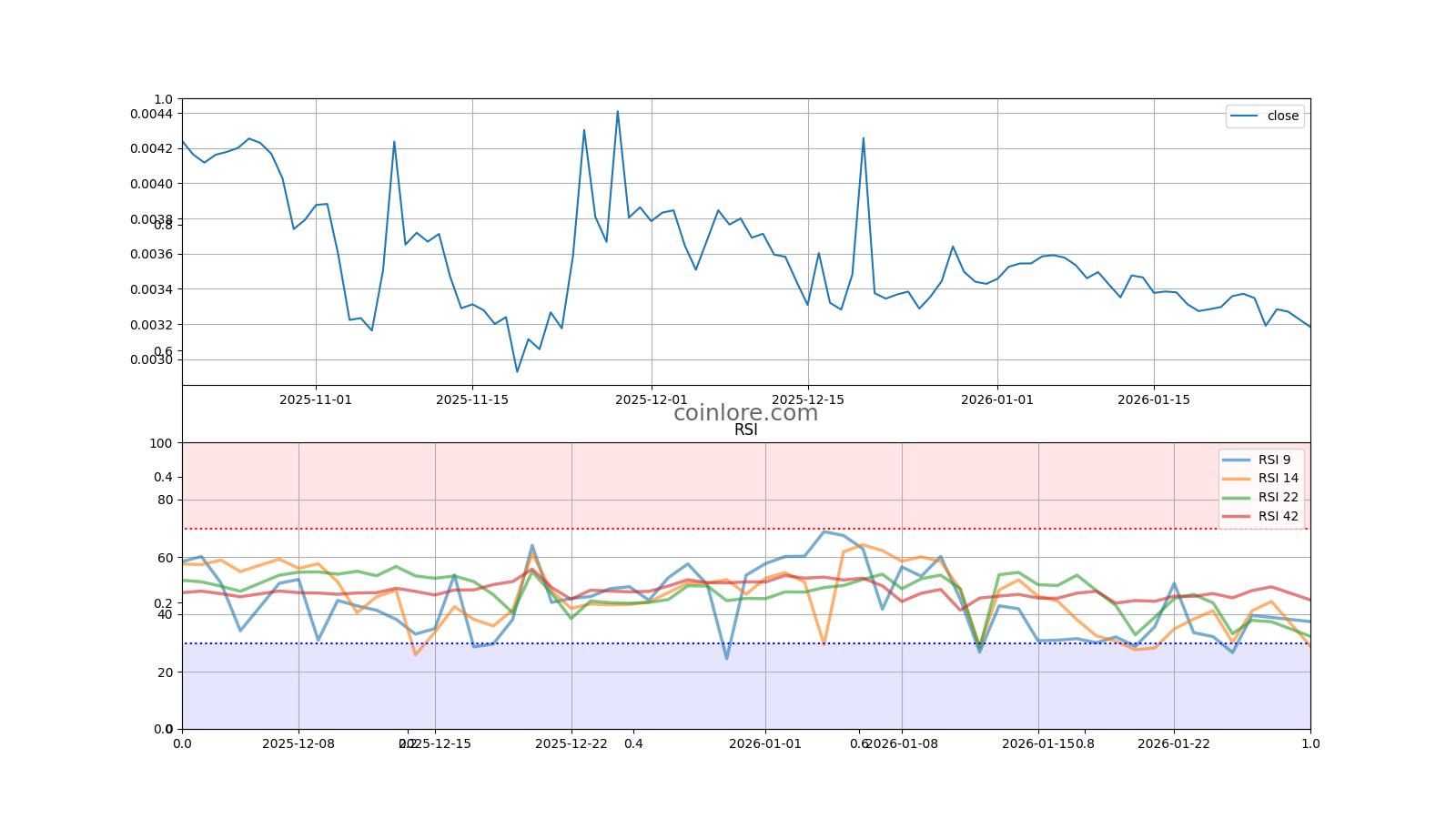 Wild Beast Block RSI indicator