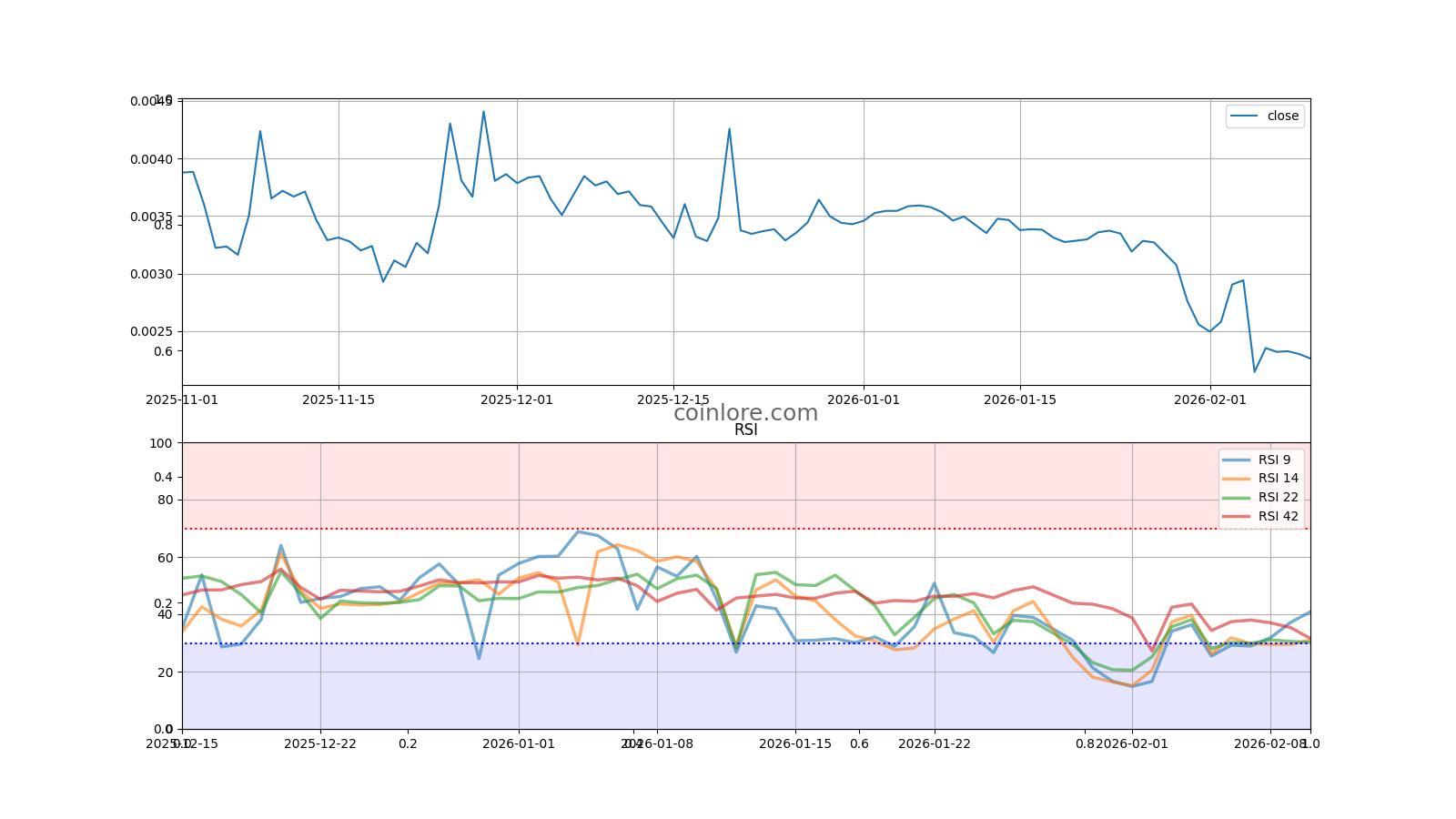 Wild Beast Block RSI indicator