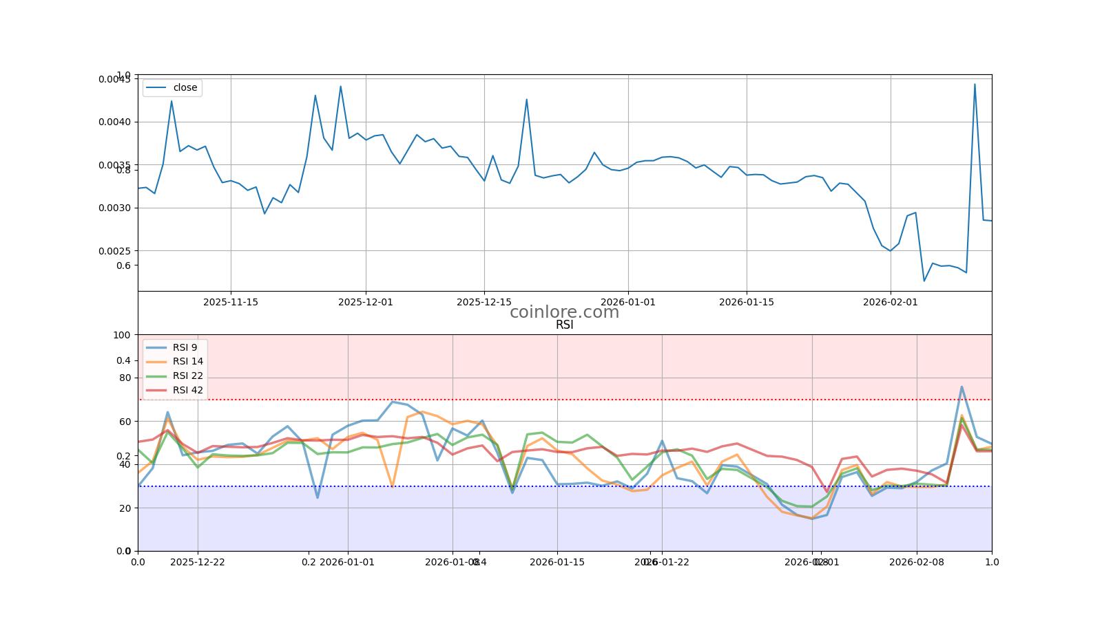 Wild Beast Block RSI indicator