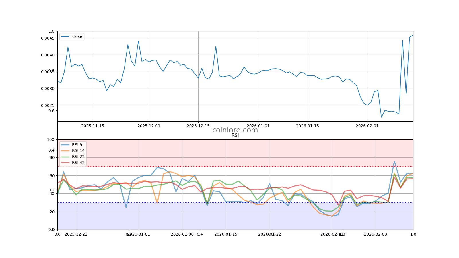 Wild Beast Block RSI indicator