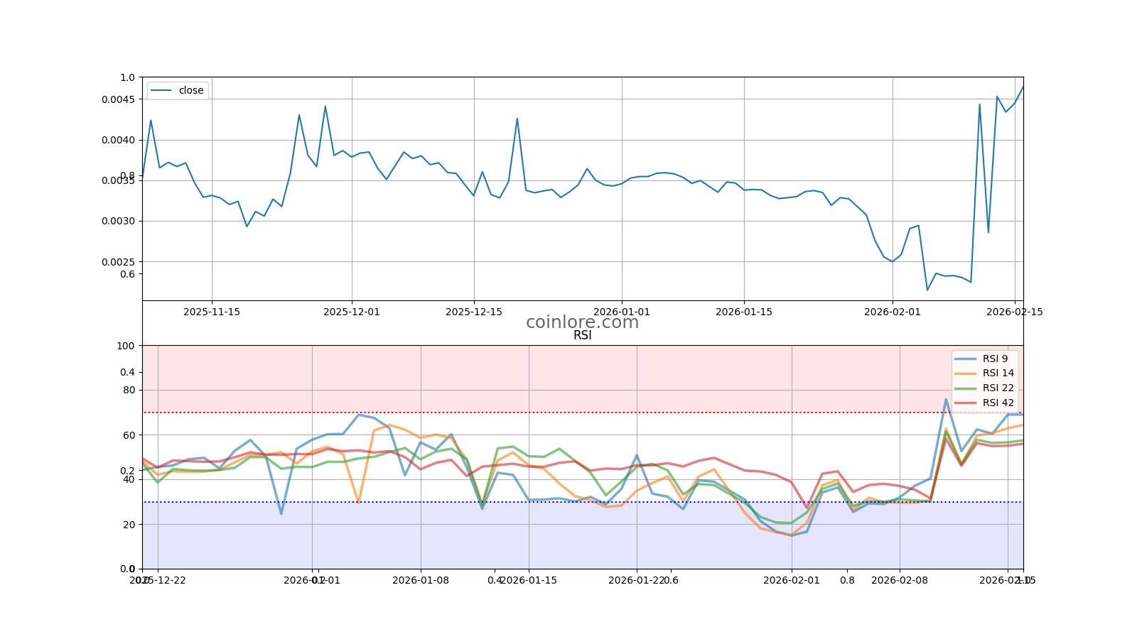 Wild Beast Block RSI indicator