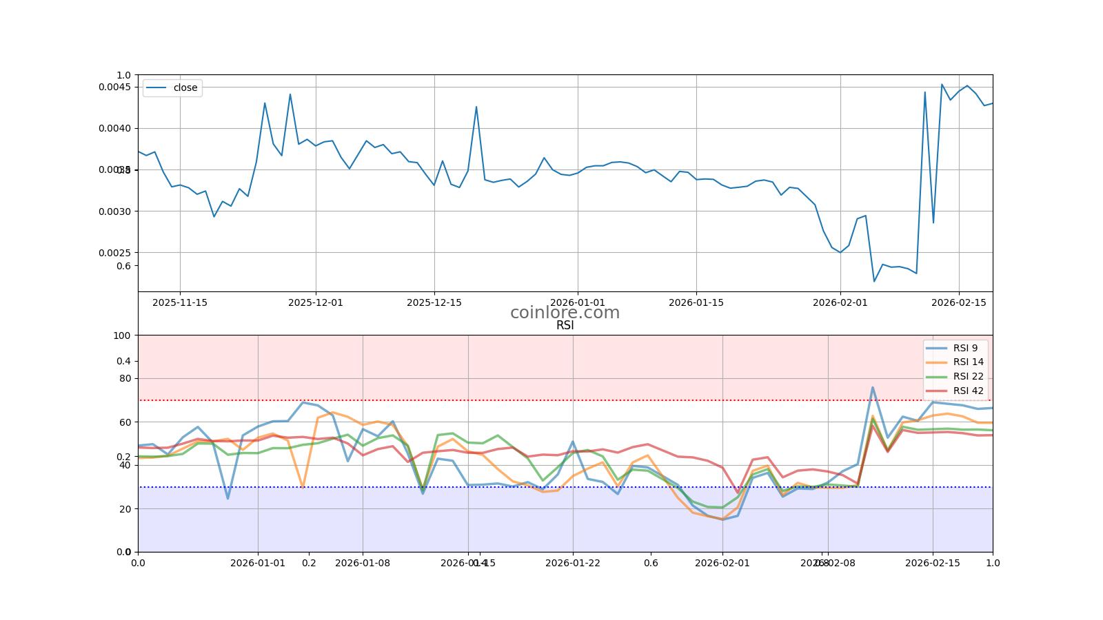 Wild Beast Block RSI indicator