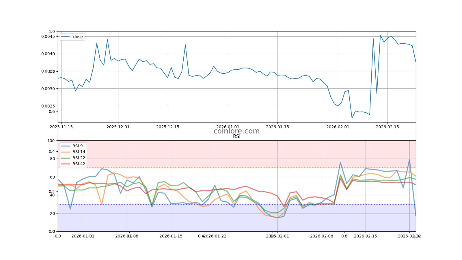 Wild Beast Block RSI indicator