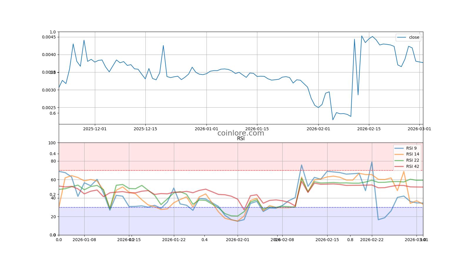 Wild Beast Block RSI indicator