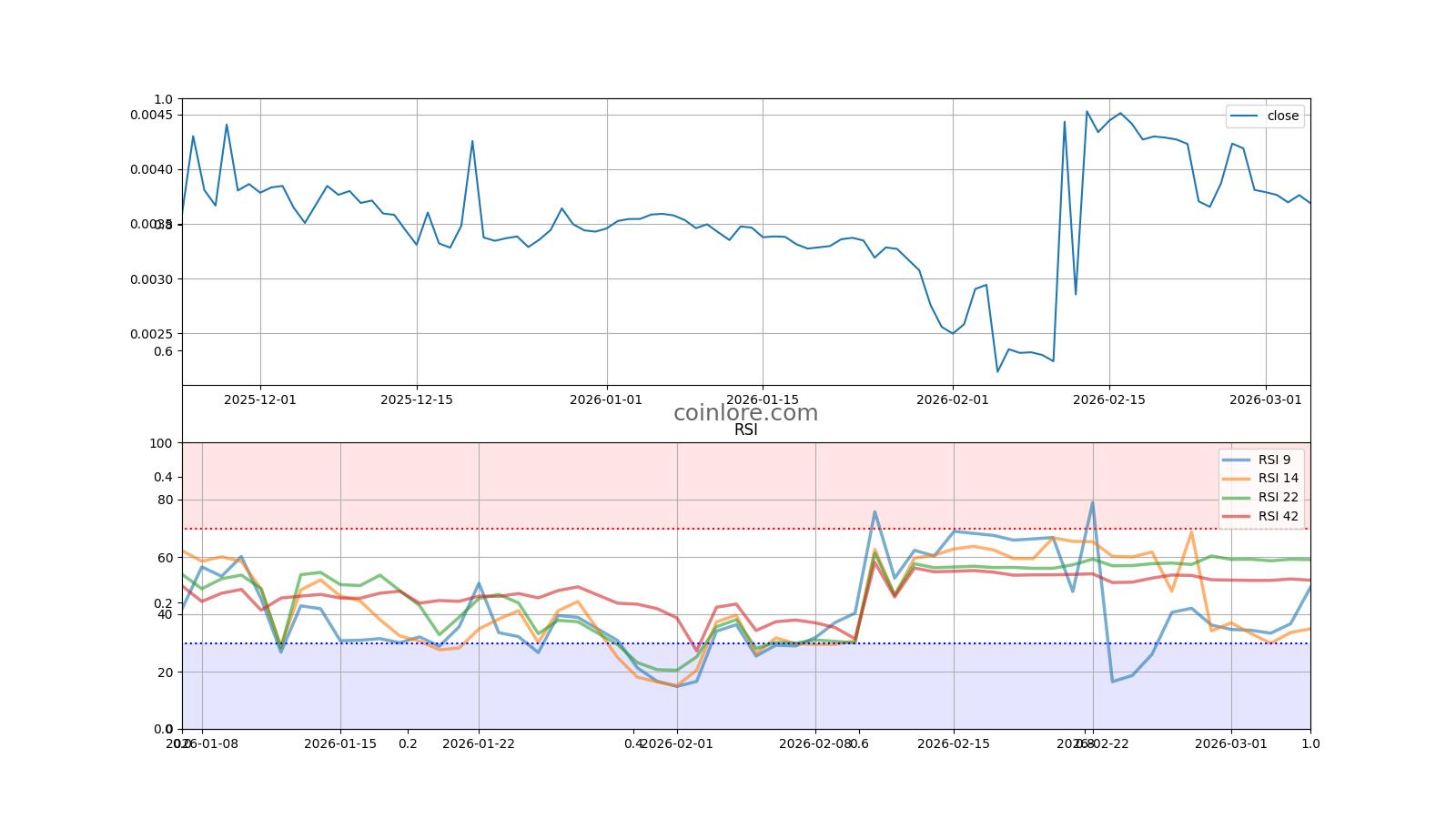 Wild Beast Block RSI indicator