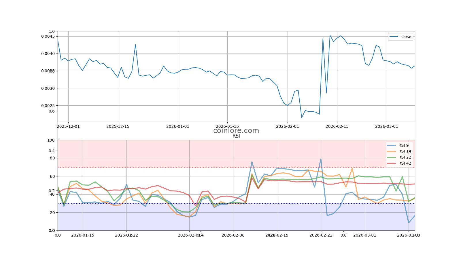 Wild Beast Block RSI indicator