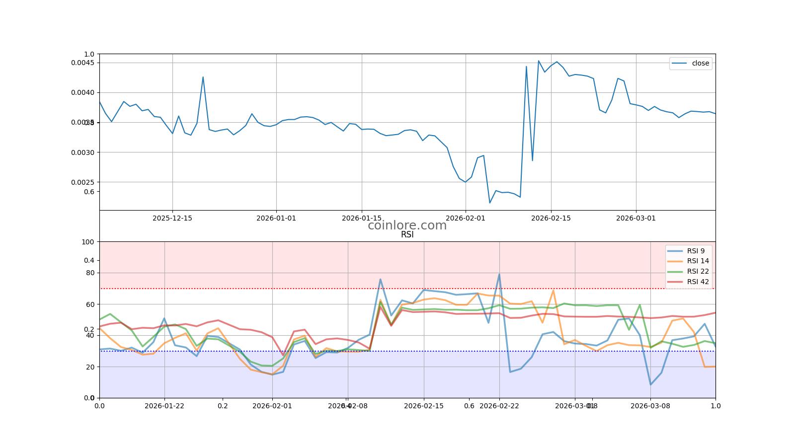 Wild Beast Block RSI indicator