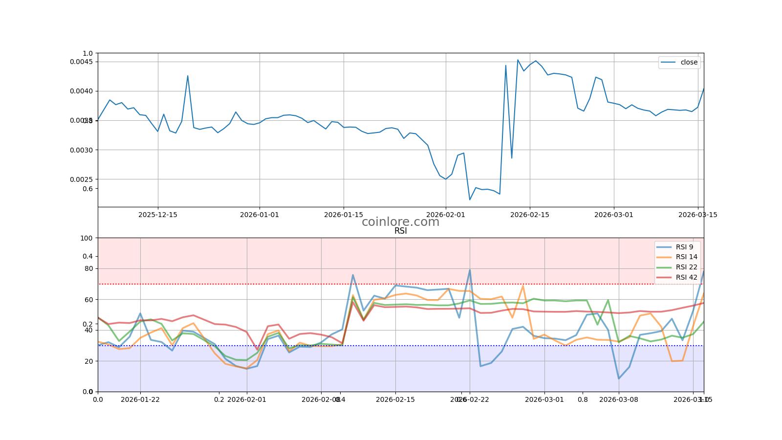 Wild Beast Block RSI indicator