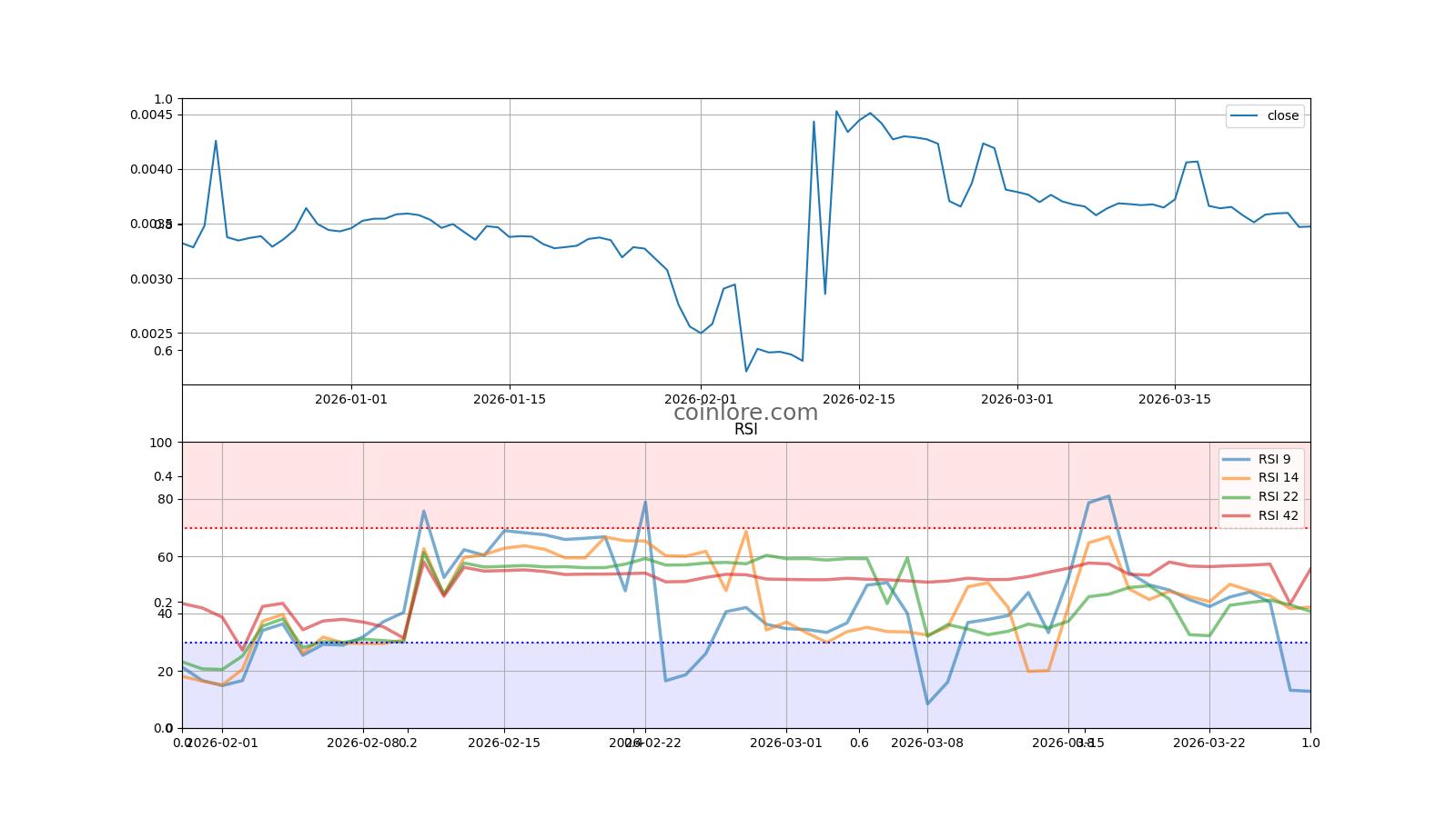 Wild Beast Block RSI indicator