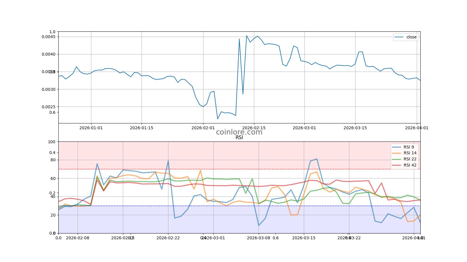 Wild Beast Block RSI indicator
