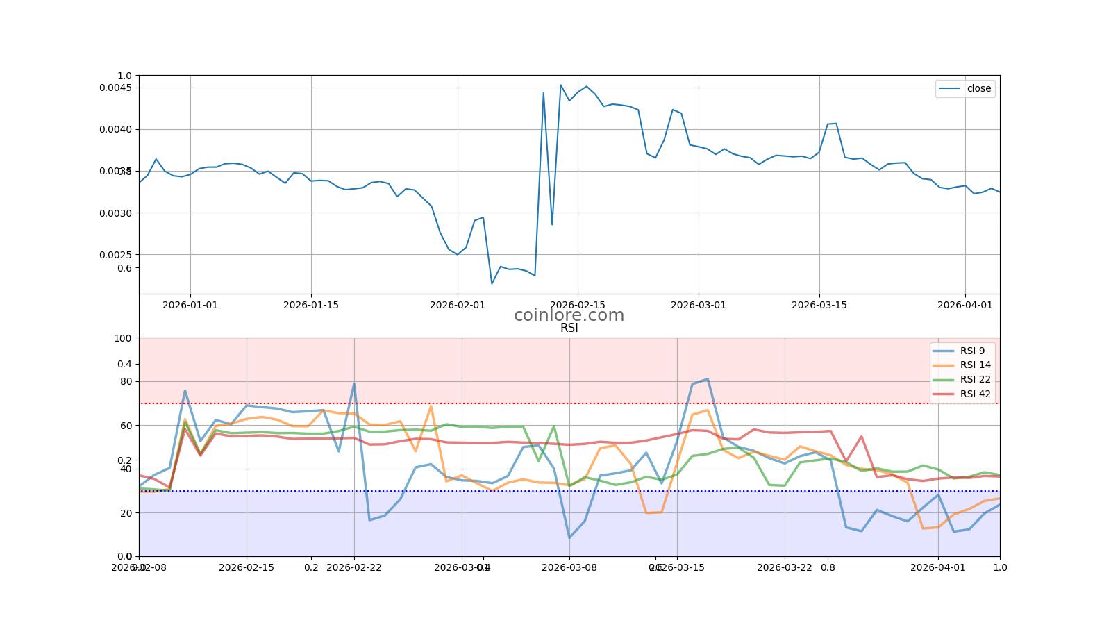 Wild Beast Block RSI indicator