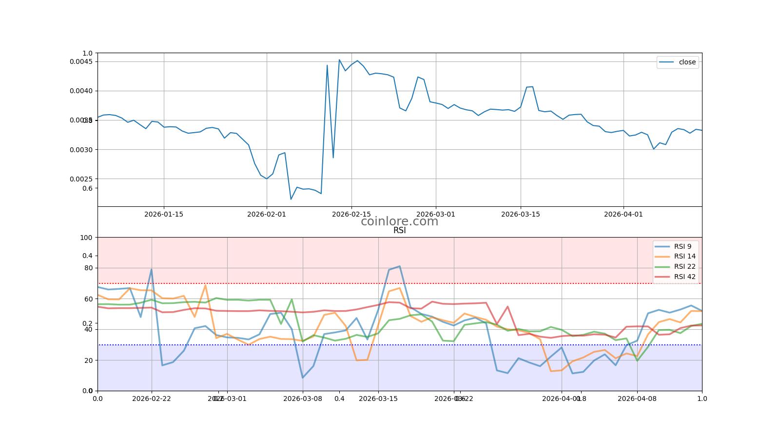 Wild Beast Block RSI indicator