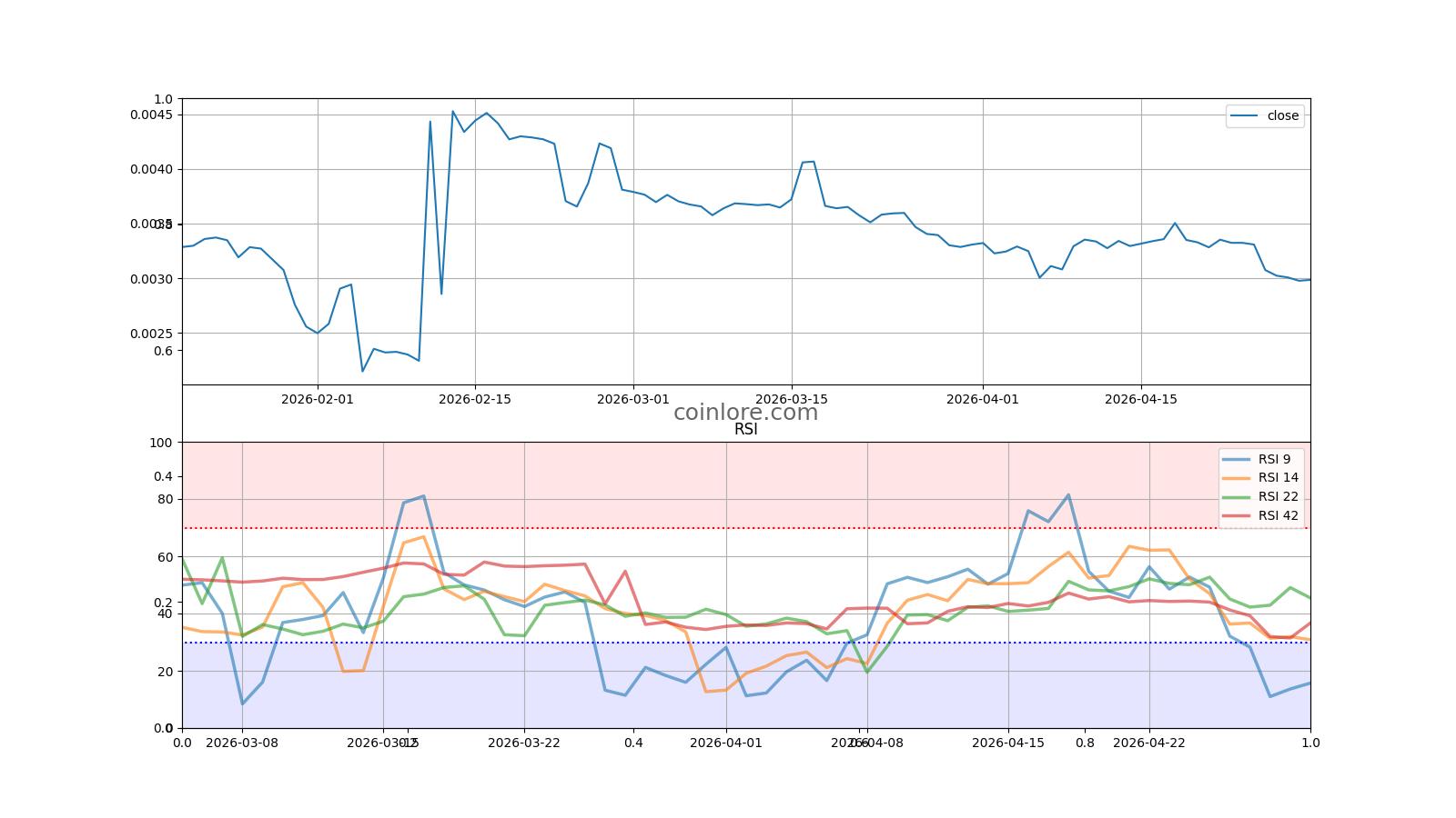 Wild Beast Block RSI indicator
