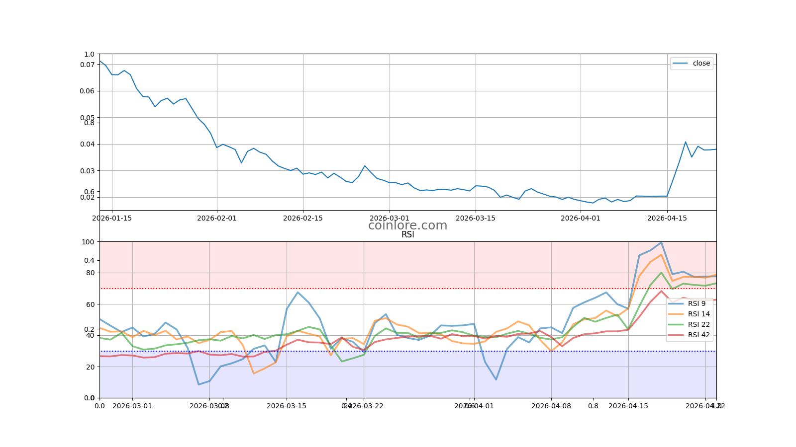 Wilder World RSI indicator