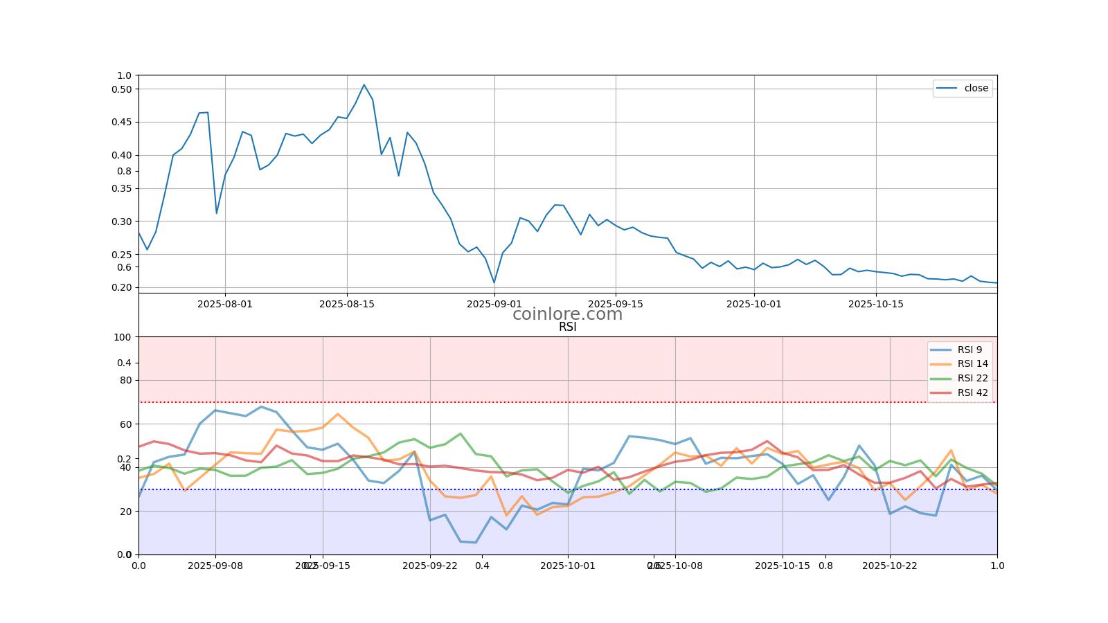 Wilder World RSI indicator
