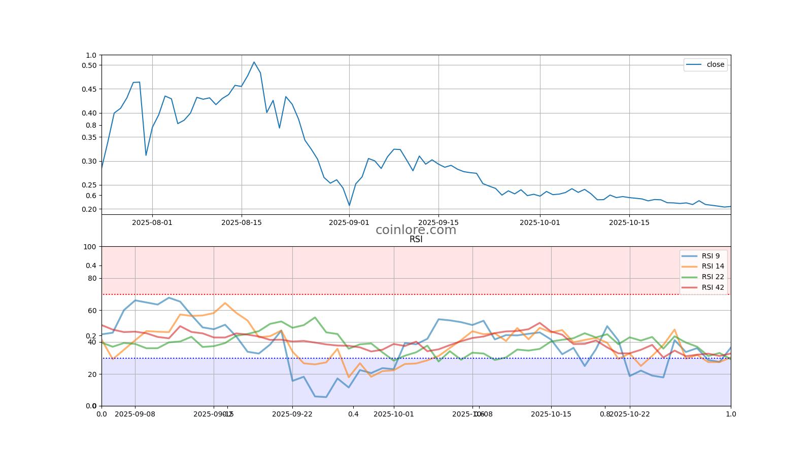 Wilder World RSI indicator