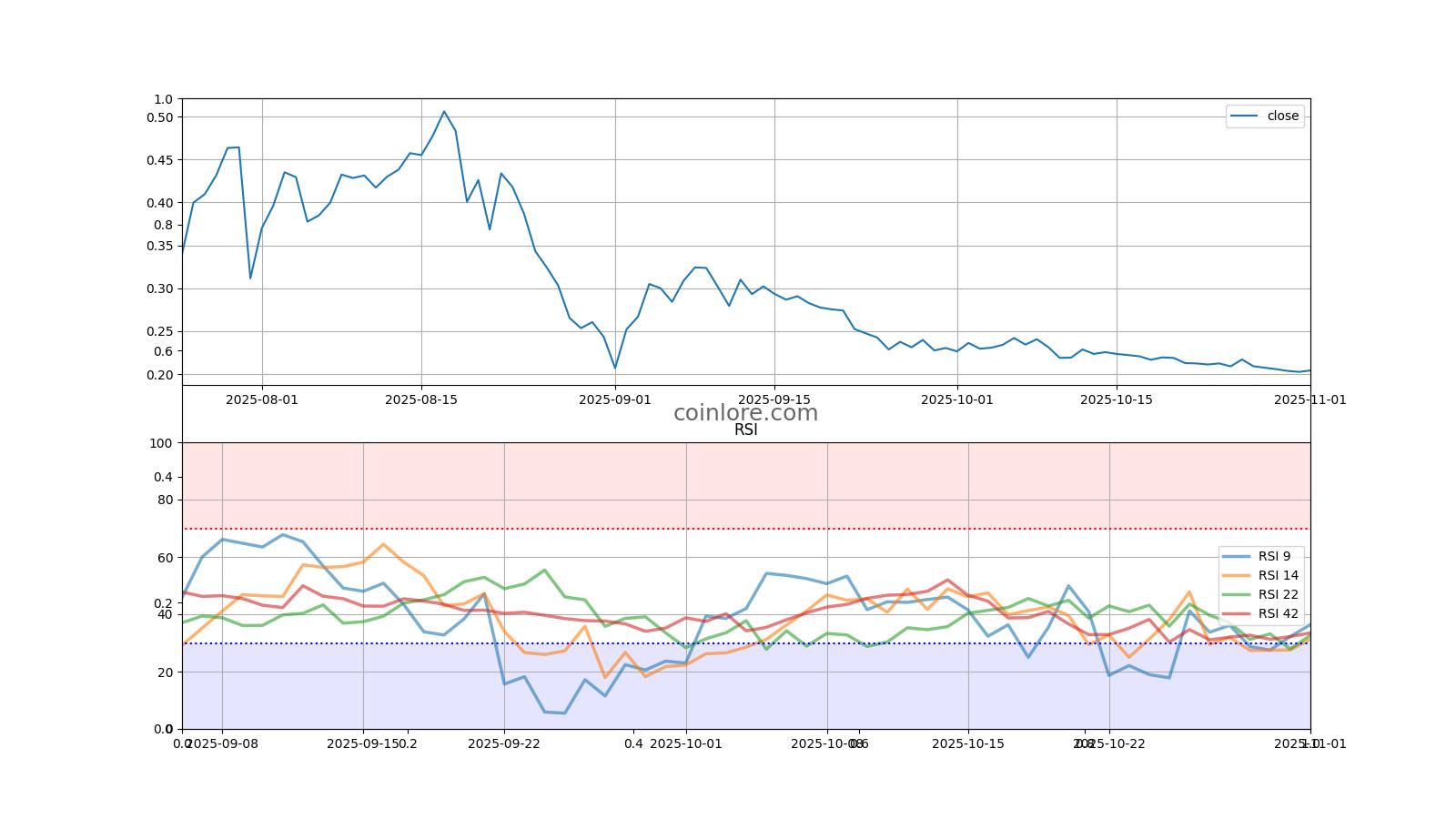Wilder World RSI indicator