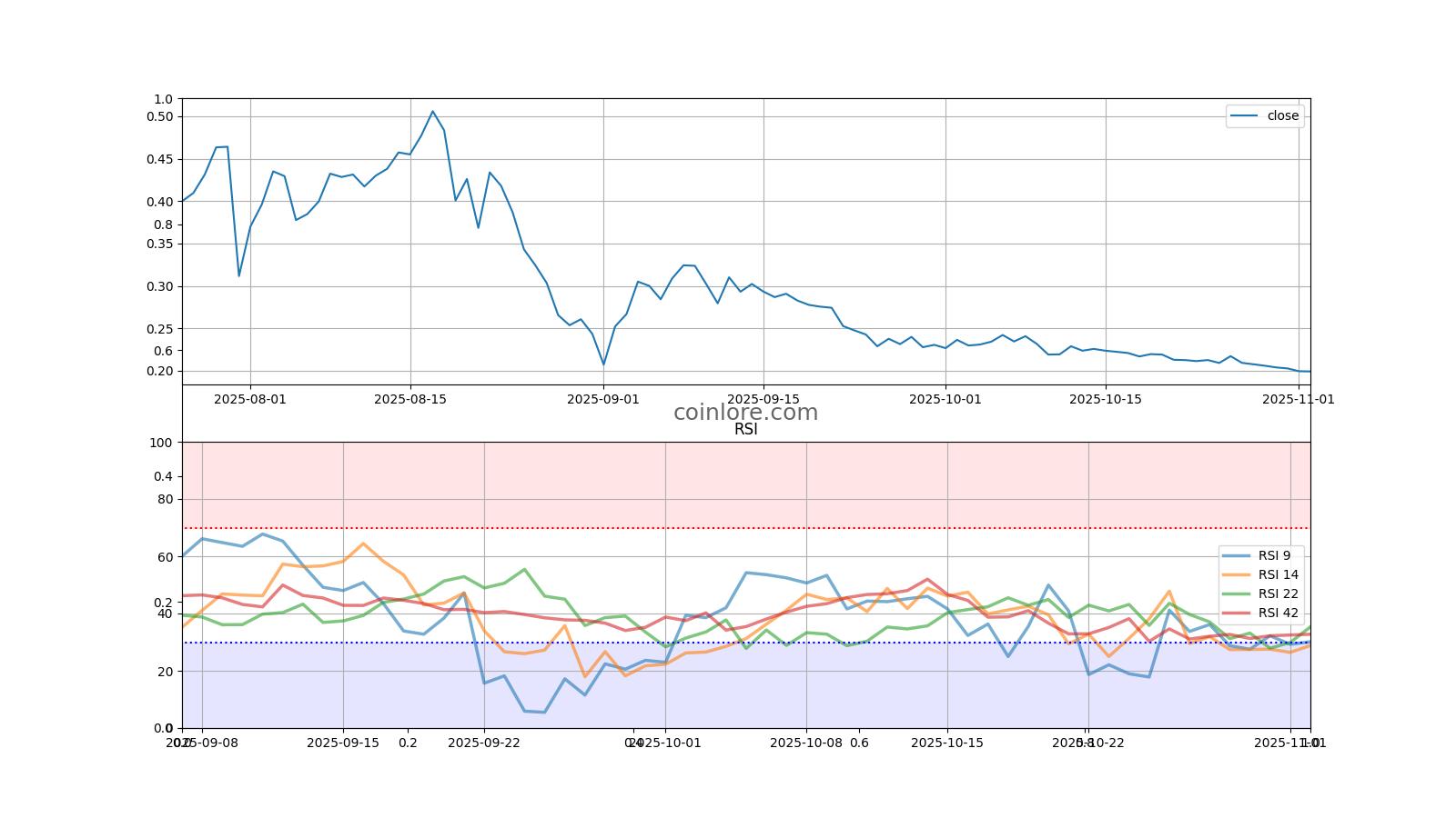Wilder World RSI indicator
