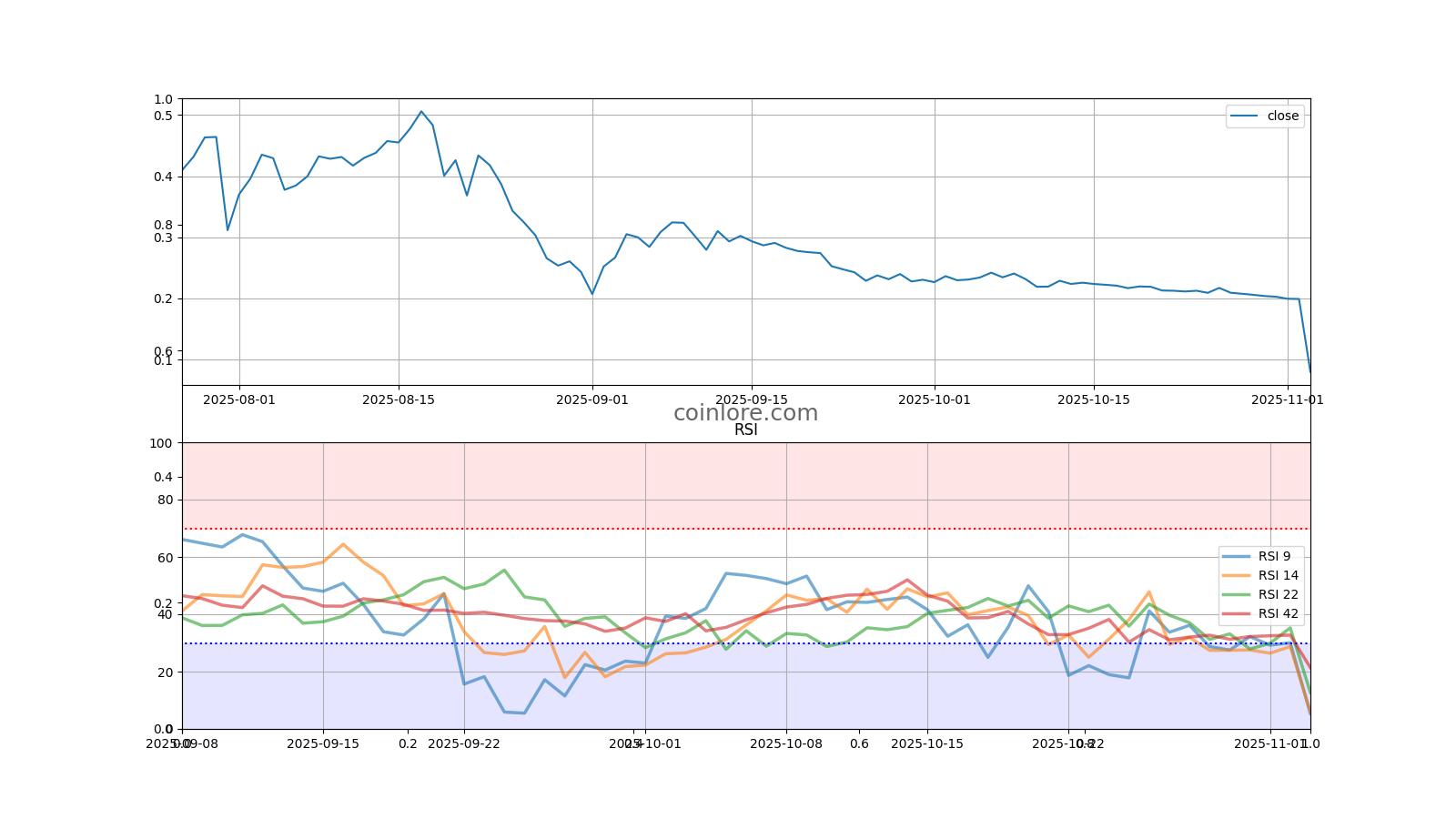 Wilder World RSI indicator