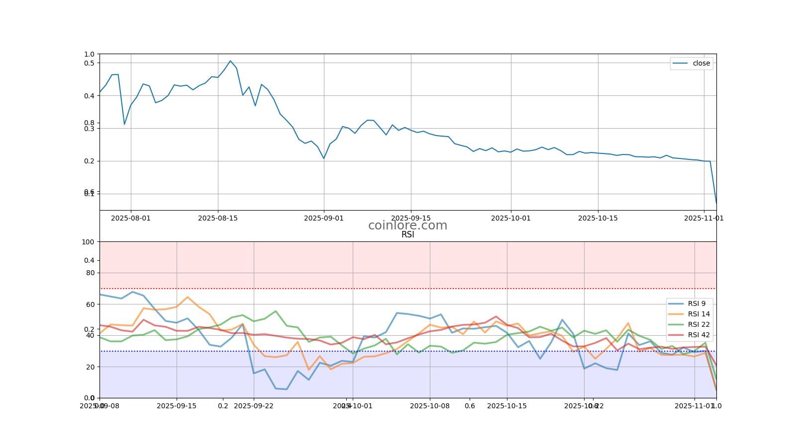 Wilder World RSI indicator