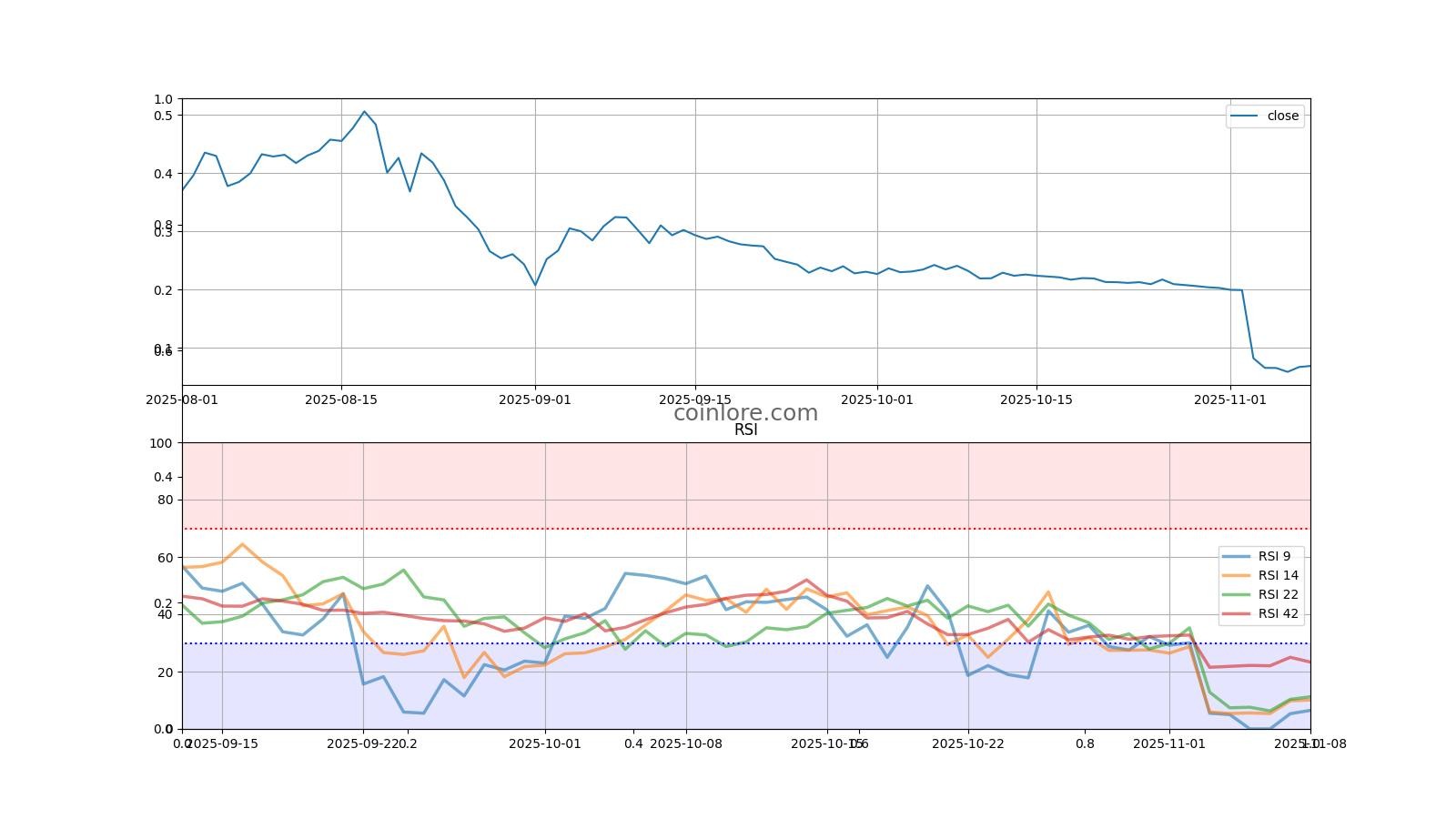Wilder World RSI indicator