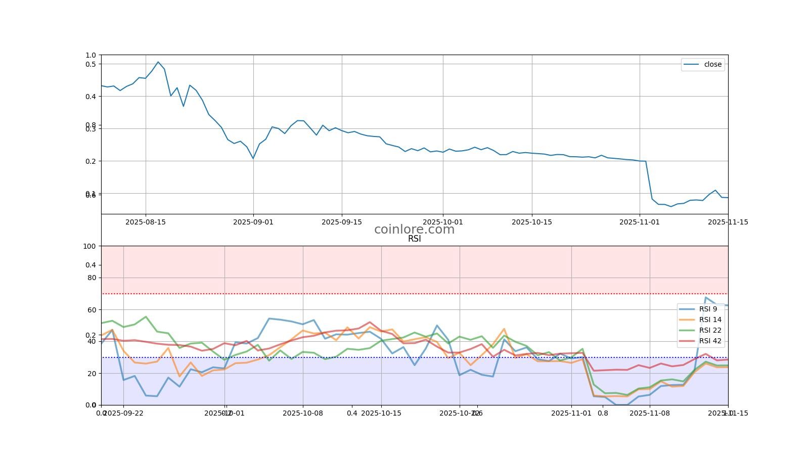Wilder World RSI indicator