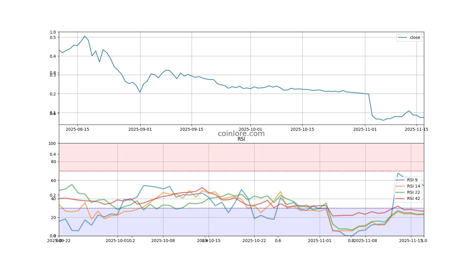 Wilder World RSI indicator