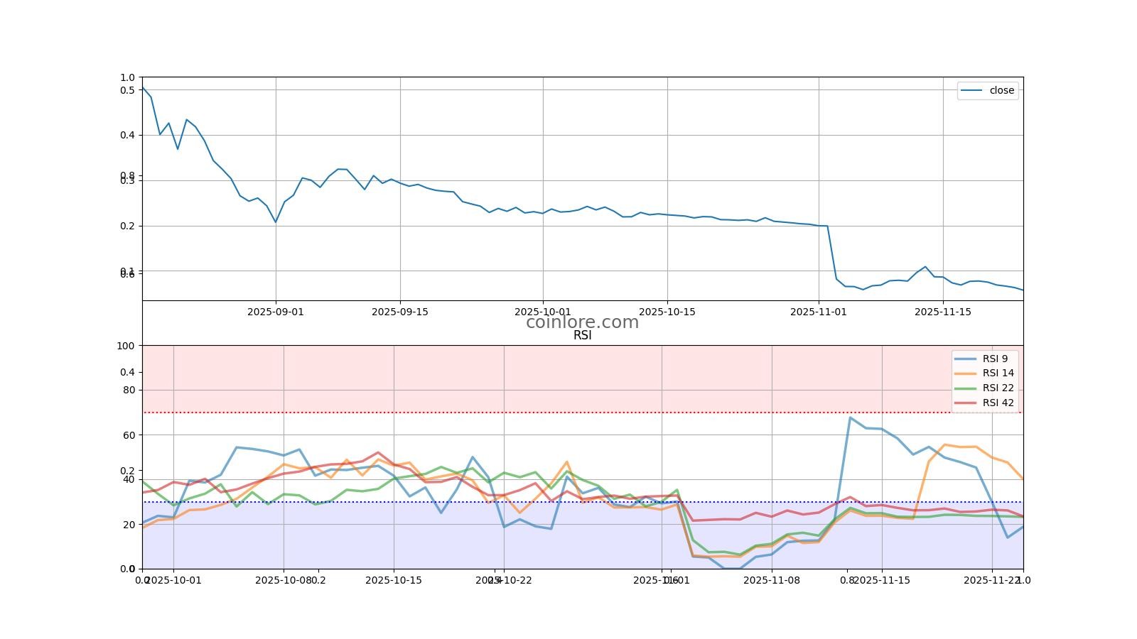 Wilder World RSI indicator