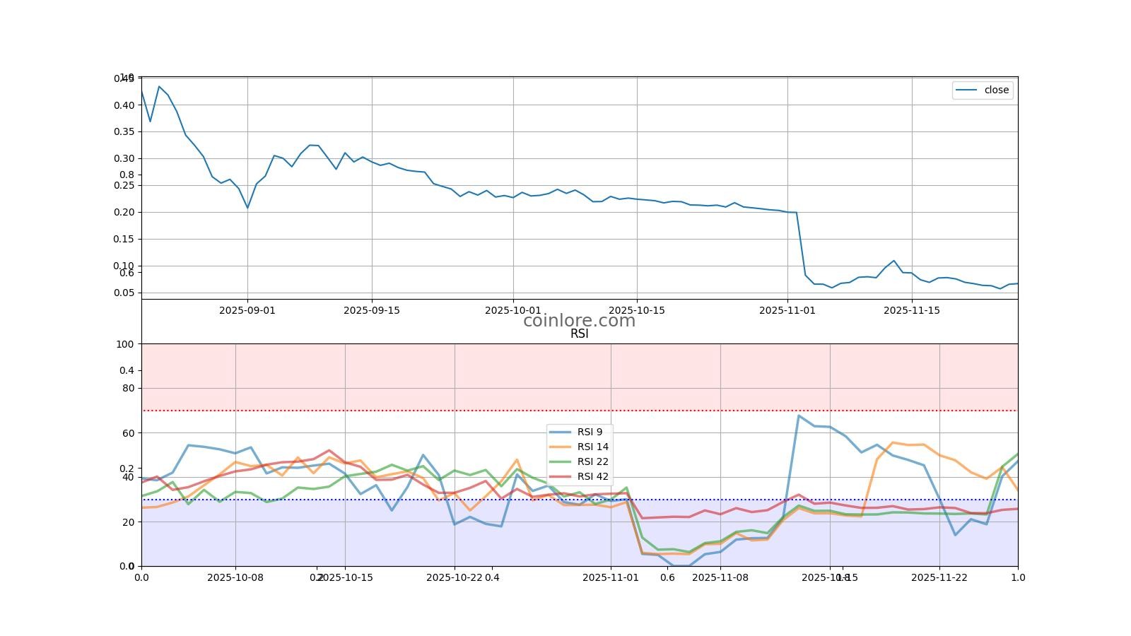 Wilder World RSI indicator