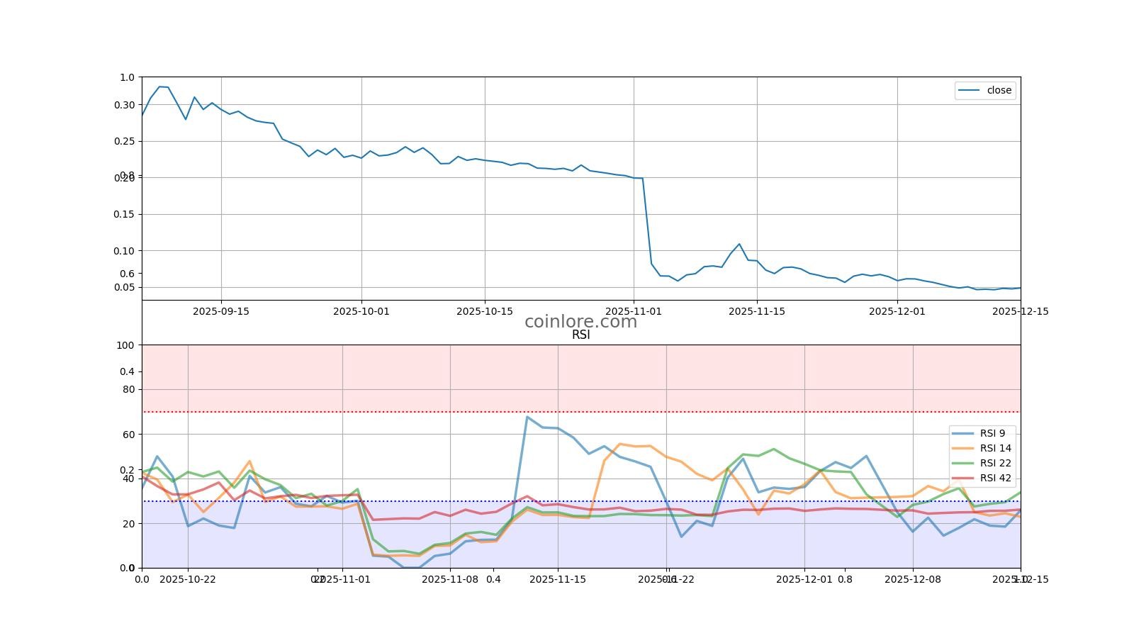Wilder World RSI indicator