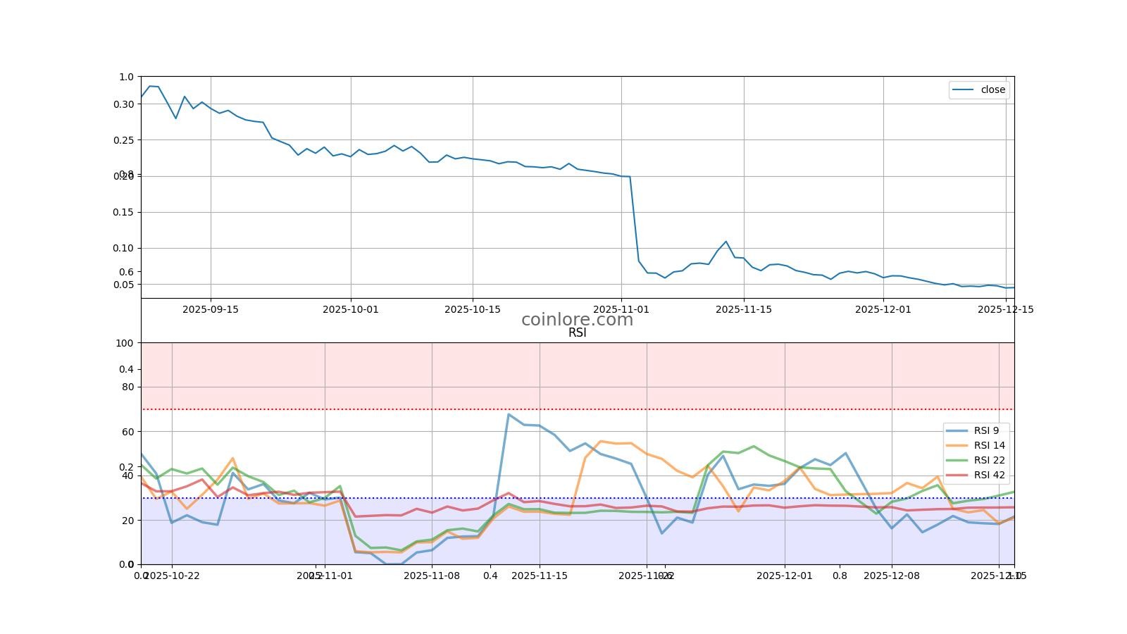 Wilder World RSI indicator