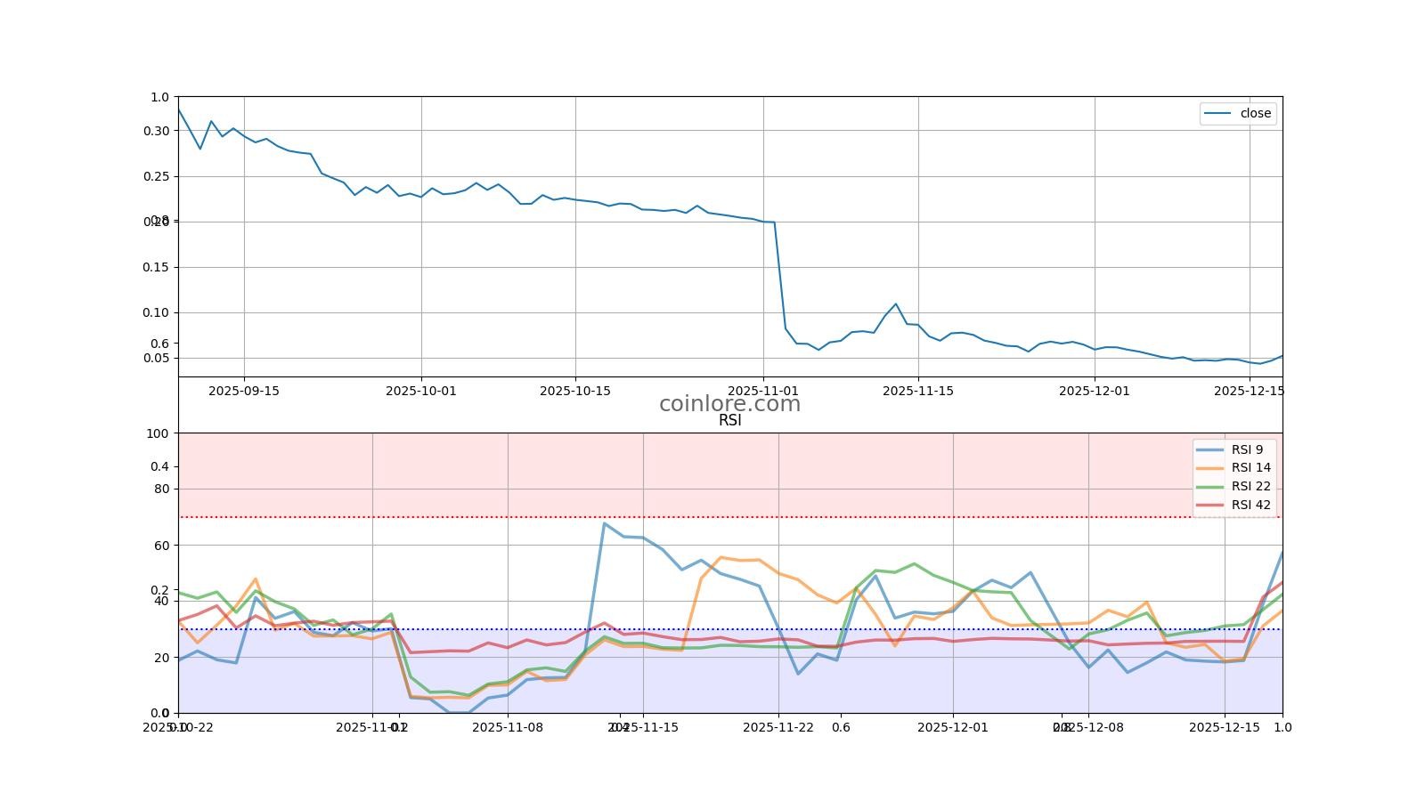 Wilder World RSI indicator