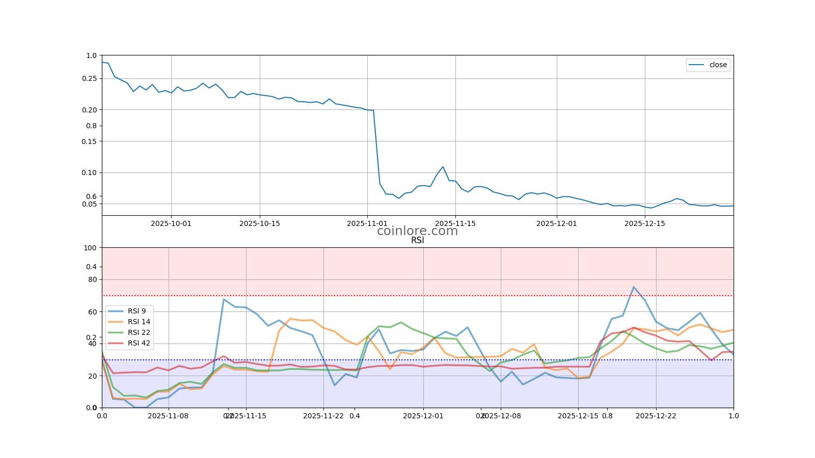 Wilder World RSI indicator