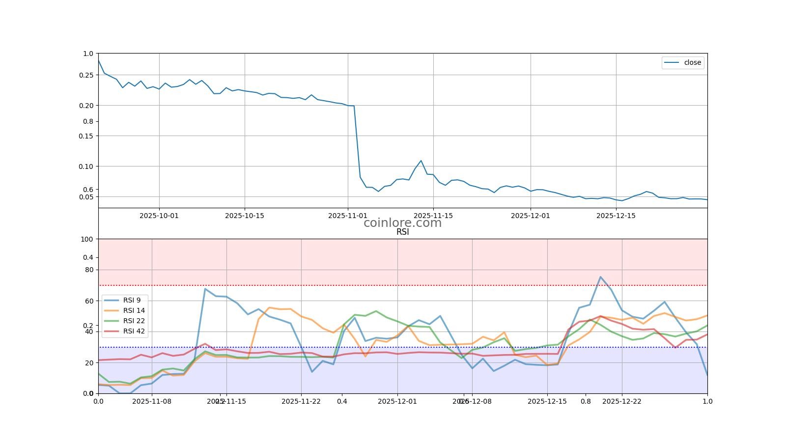 Wilder World RSI indicator