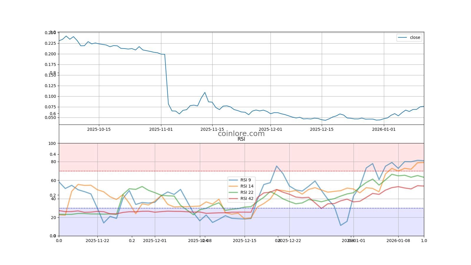 Wilder World RSI indicator