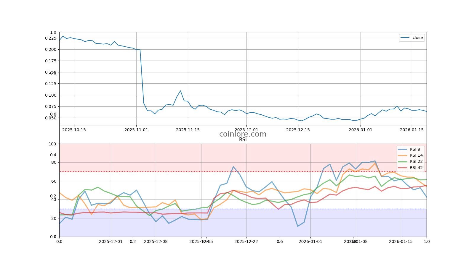Wilder World RSI indicator
