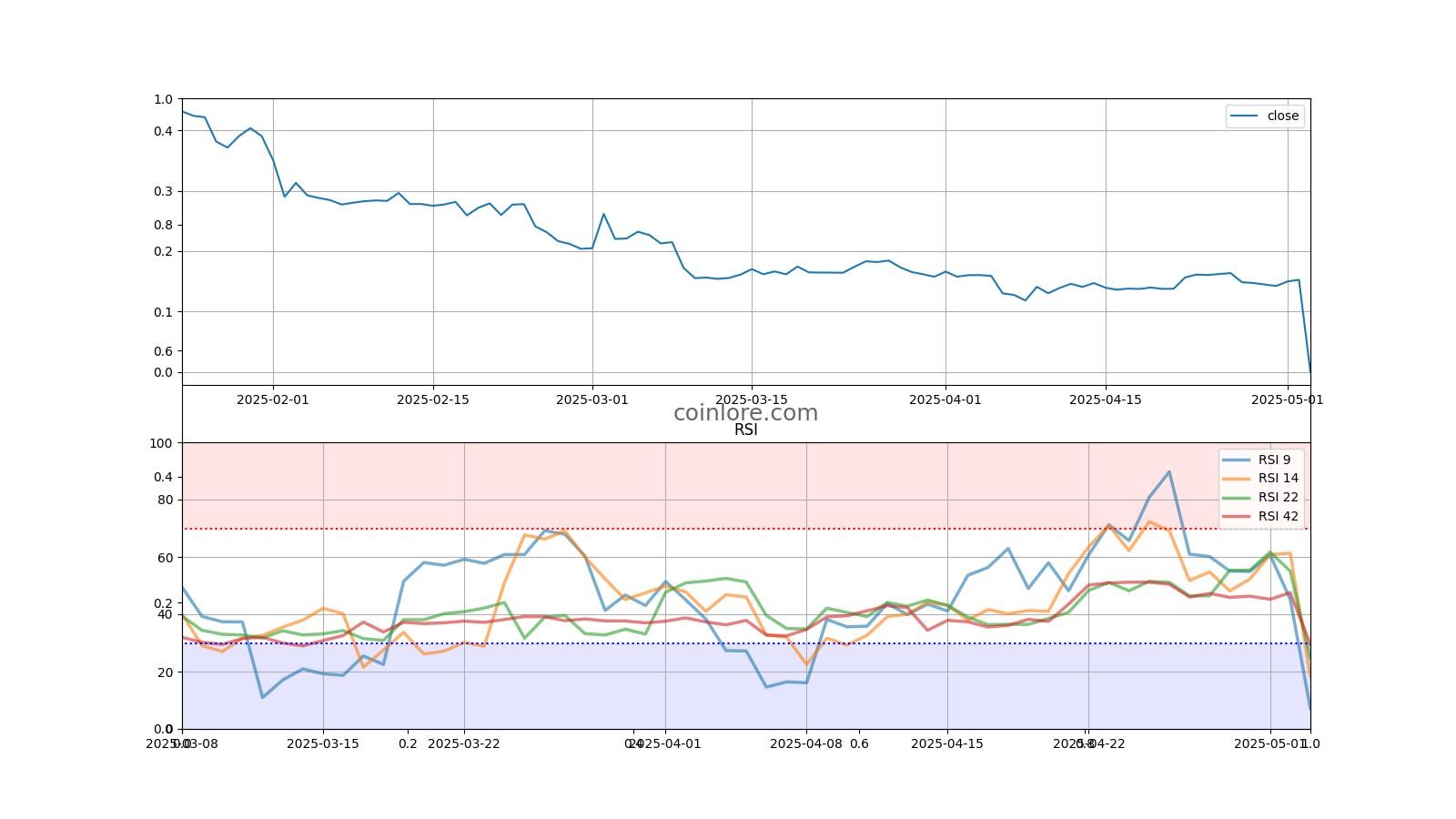 Wilder World RSI indicator