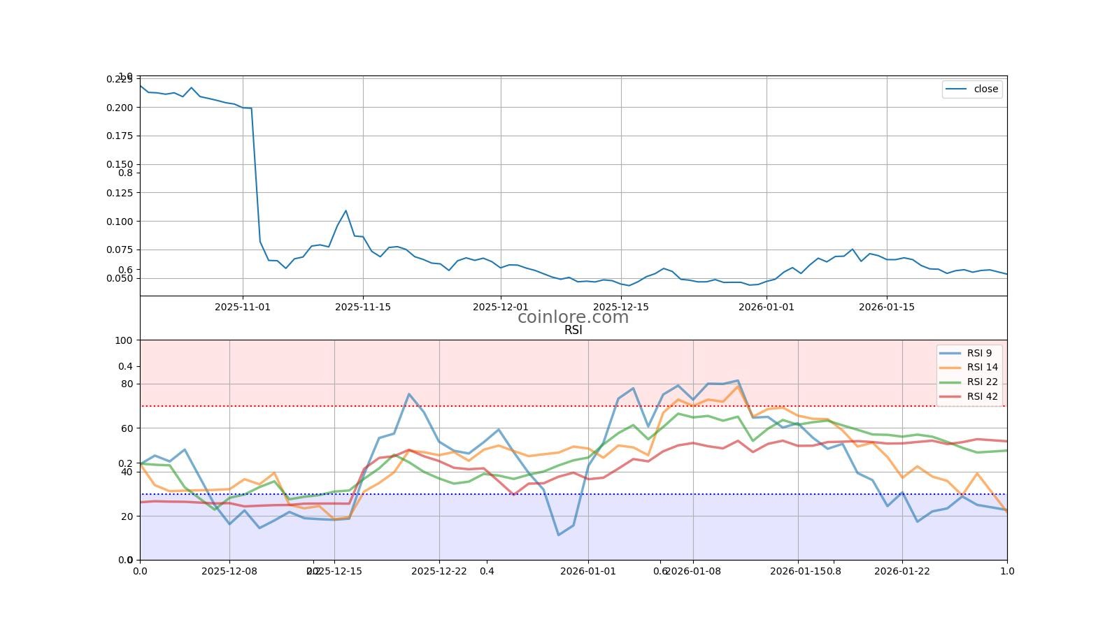 Wilder World RSI indicator