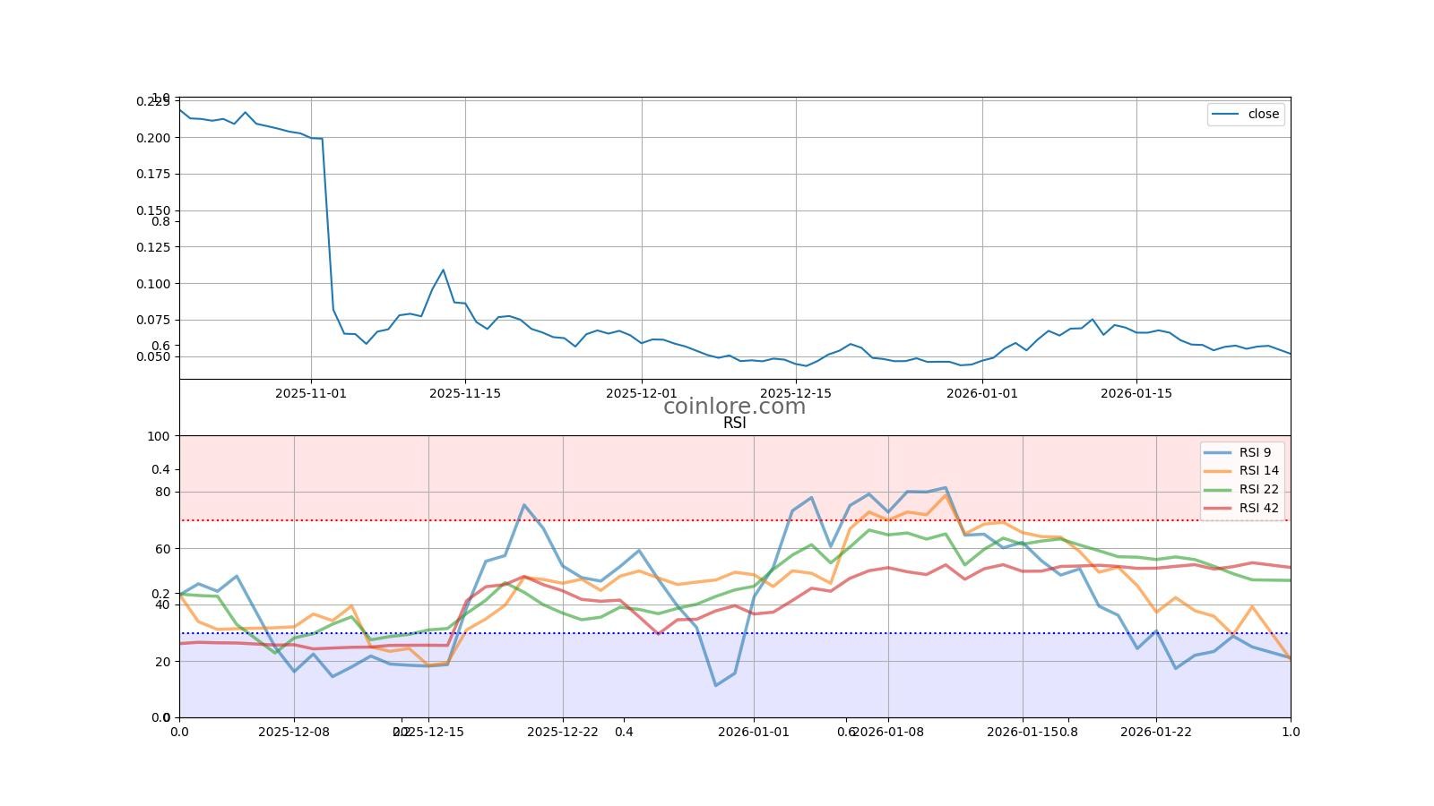 Wilder World RSI indicator