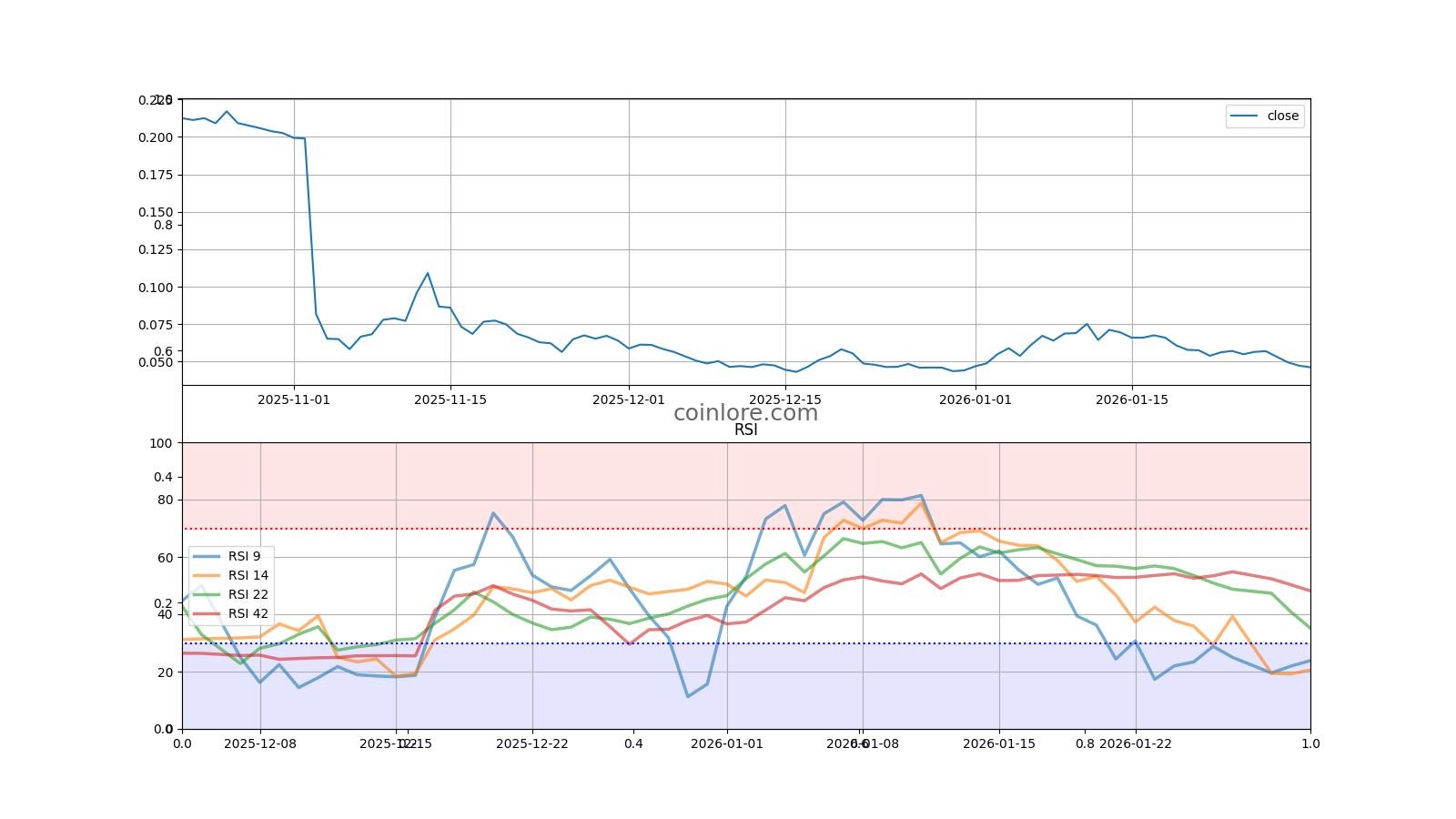 Wilder World RSI indicator
