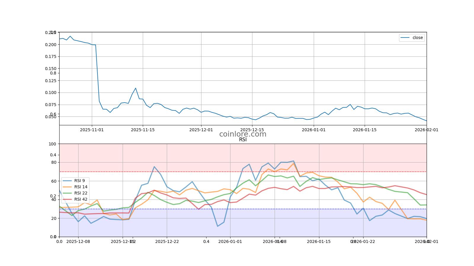 Wilder World RSI indicator