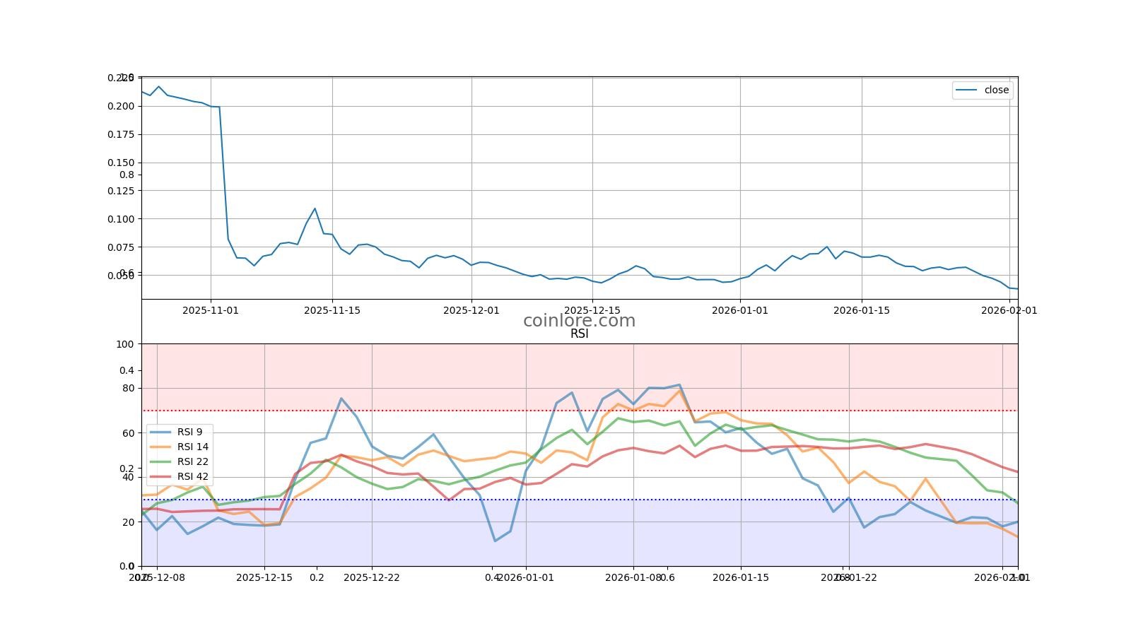 Wilder World RSI indicator