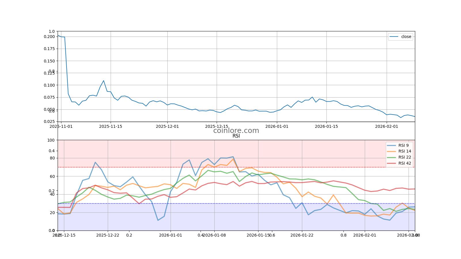 Wilder World RSI indicator