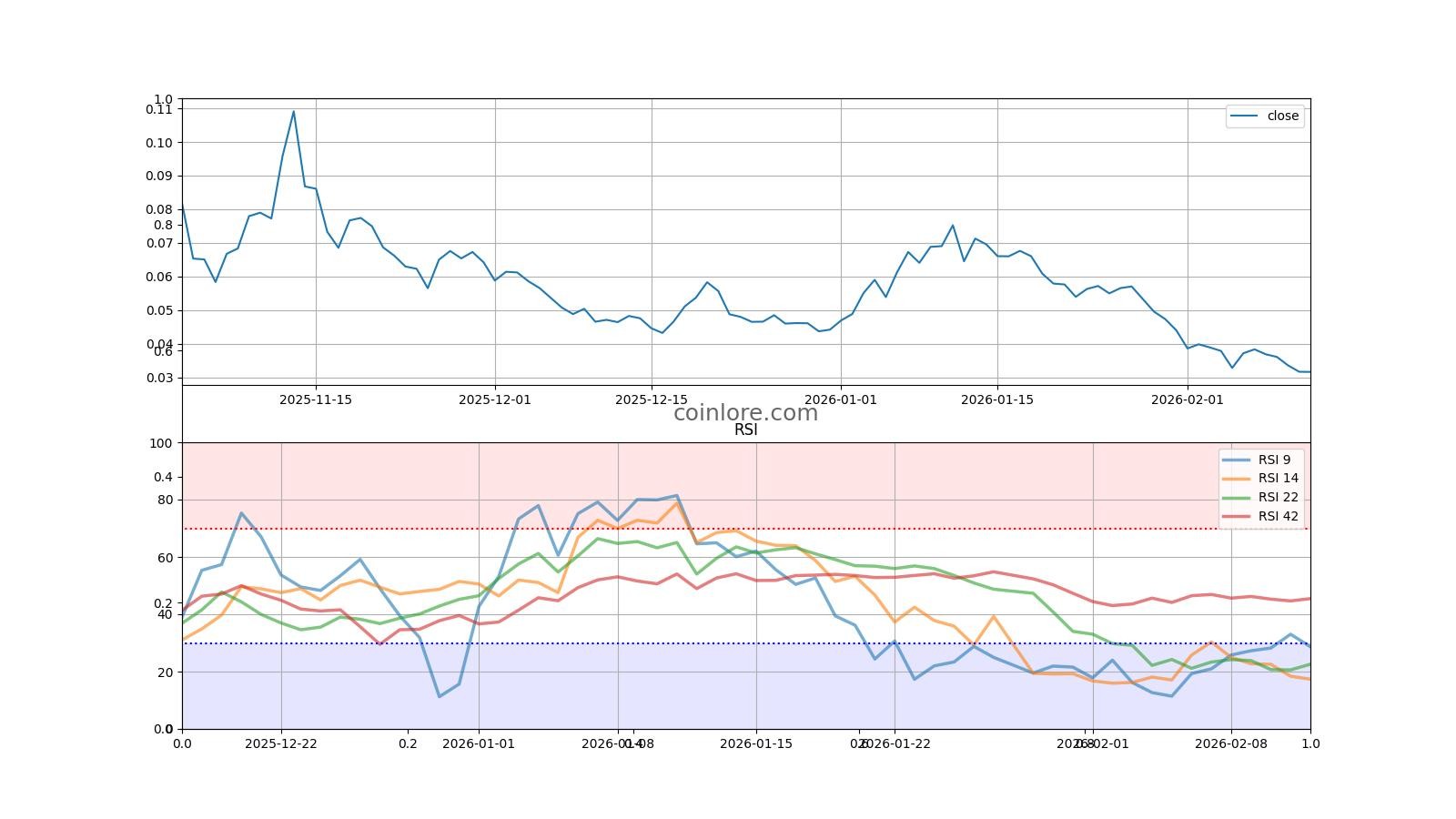 Wilder World RSI indicator