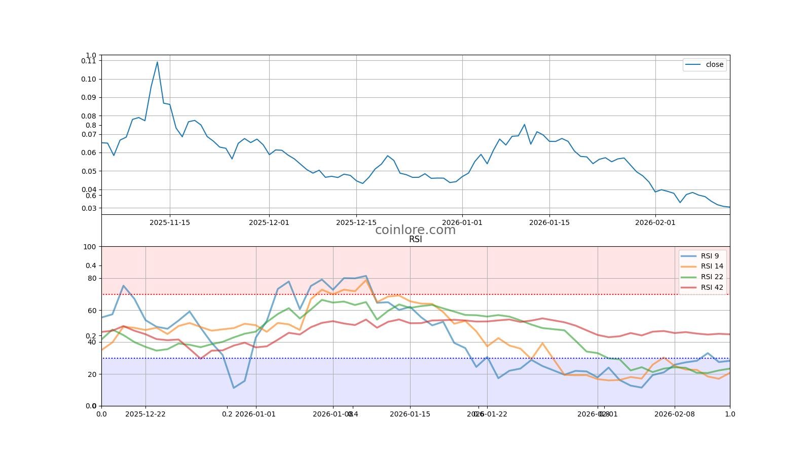 Wilder World RSI indicator