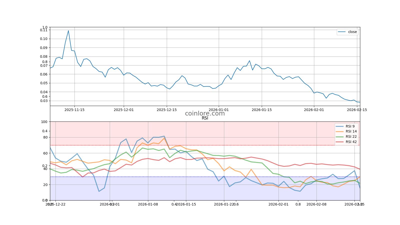 Wilder World RSI indicator