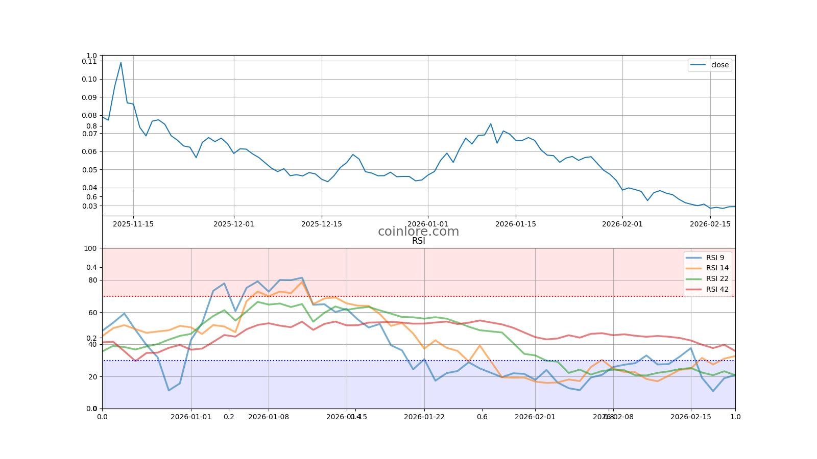 Wilder World RSI indicator